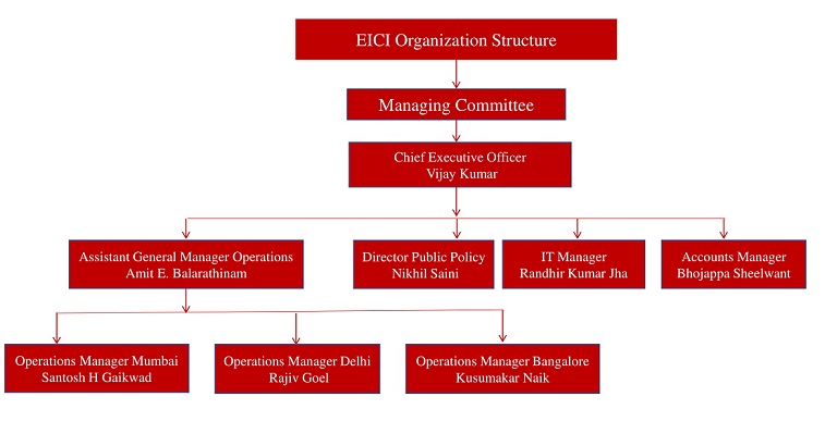 Express Industry Council Of India